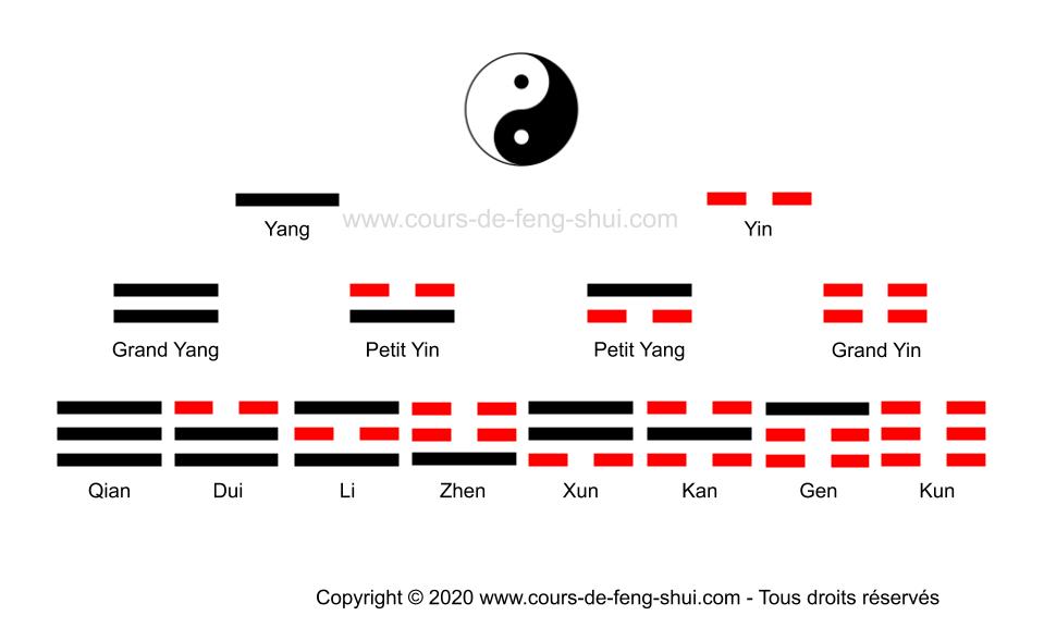 Les Huit Trigrammes : Fondements Essentiels - Yi King Feng Shui