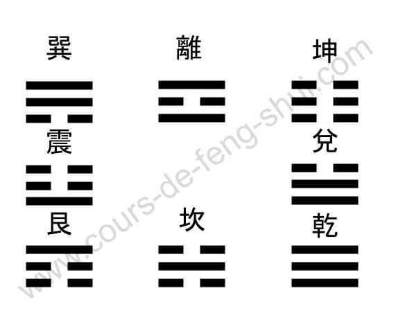 Le Ba Gua du Ciel Postérieur : Clé du Feng Shui et de l’Harmonie ...